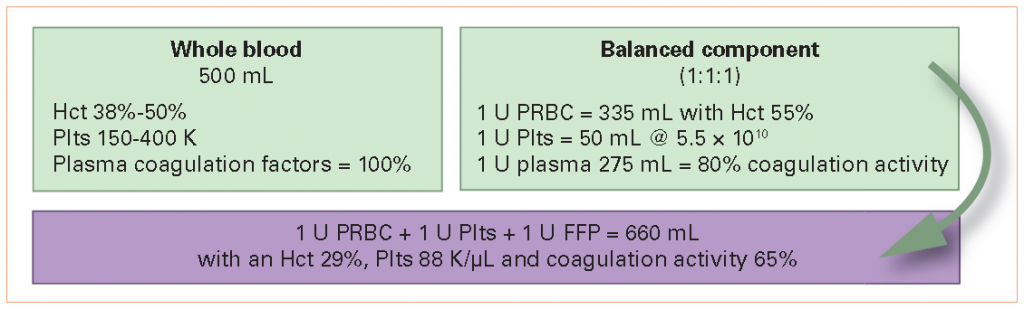 Blood transfusion in the ICU (part 1): Overview – Critical Concepts Blood transfusion in the ICU (part 1): Overview – Critical Concepts
